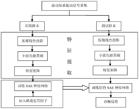 Sparse Self Encoding Rolling Bearing Fault Diagnosis Method Eureka
