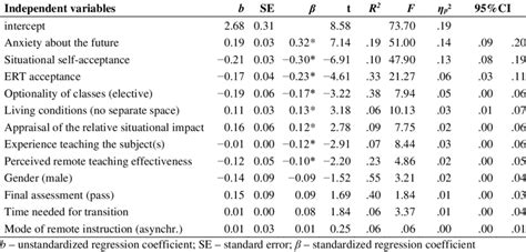 General Linear Model With Ancova For Variables Affecting Instructors Download Scientific