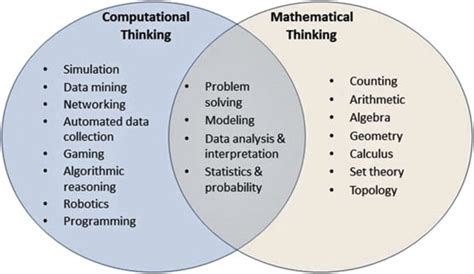 Computational Thinking