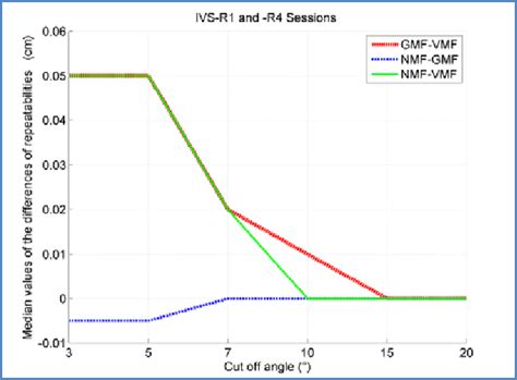 median differences of repeatabilities between vmf1 gmf and nmf for the