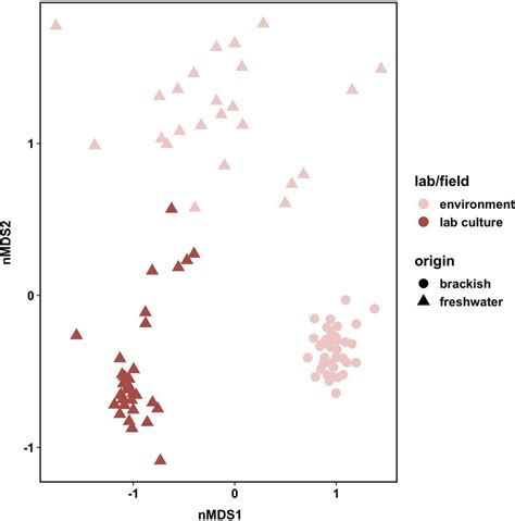 Non Metric Multidimensional Scaling Nmds Plot Of The Differences In