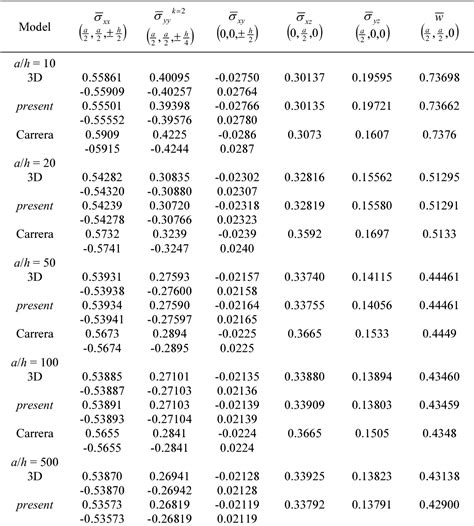 Table 2 From A Layerwise Mixed Least Squares Finite Element Model For Static Analysis Of