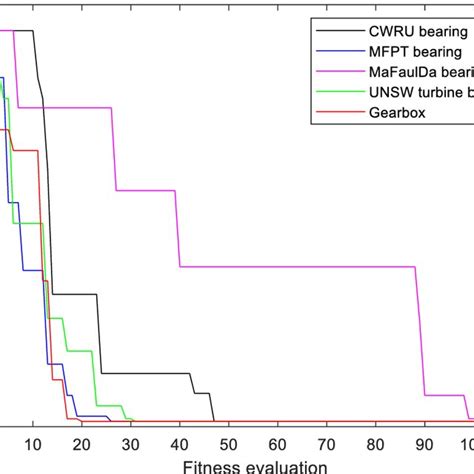 Vibration Time Series Signals A Cwru Bearing B Mafaulda Bearing C