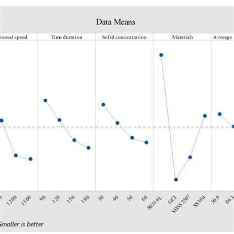 Main Effect Plot For Sn Ratios Of Erosion Wear Generated By Fly Slurry
