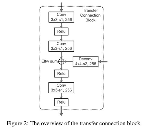 Ssd 系列论文总结 知乎