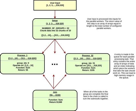 Building A Parallel Task Api With Celery By Zymergen Technology Team Medium