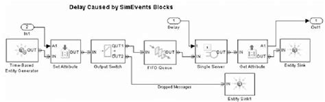 Subsystem With Simevents Components Representing Simple Delays