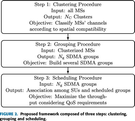Figure 1 From A Framework For Radio Resource Allocation And Sdma Grouping In Massive Mimo