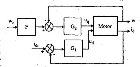 Figure 1 From Experimental Comparison On A Synchronous Motor Of Linear Robust And Nonlinear