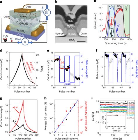 Structure And Electrical Characteristics Of Cmos Compatible Download Scientific Diagram Structure And Electrical Characteristics Of Cmos Compatible Download Scientific Diagram