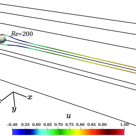 Sketch Of The Computational Domain Used In The Simulations The Centre Download Scientific