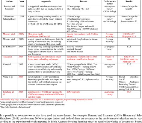 Performance Comparison Of Deep Learning Approaches Across Different
