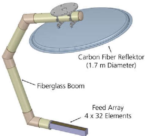 Figure 1 From Dlrs Dual Polarized Offset Reflector Antenna With