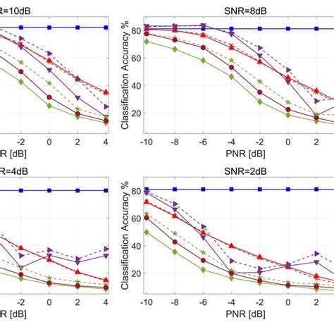Accuracy Of The Receivers Classifier On The Test Sets With The