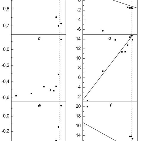 Distribution Of Regression Coefficients A And Free Terms B Of Linear Download Scientific