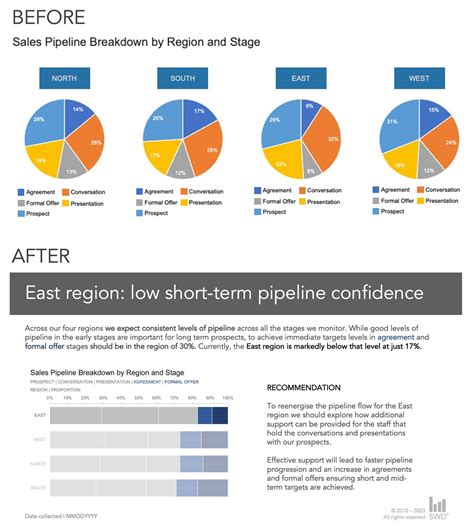 Storytelling With Data Swd Examples Makeovers — Storytelling With Data