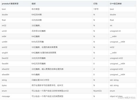 protobuf介绍和语法 protbuf csdn博客