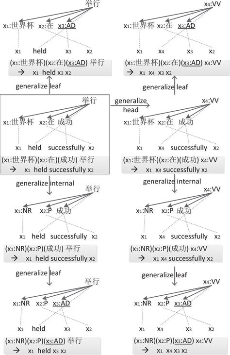 figure 5 from a novel dependency to string model for statistical