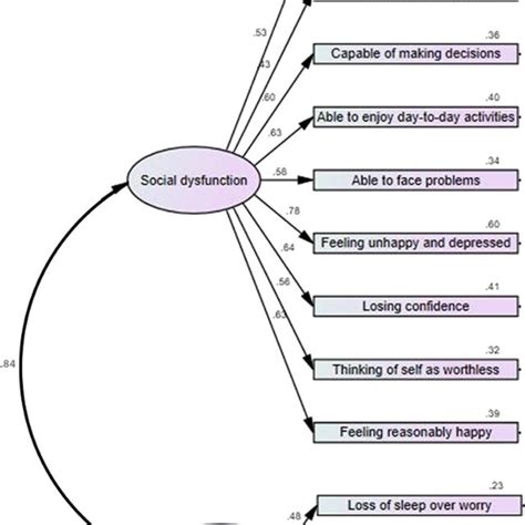 Standardized Loadings Of The Two Factor Cfa Model Of The Ar Ghq 12