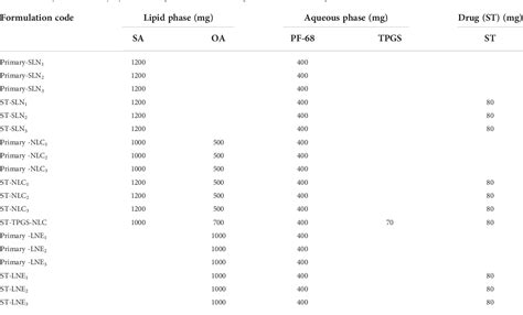 Table 1 From Development Of D α Tocopherol Polyethylene Glycol 1000 Succinate Fabricated