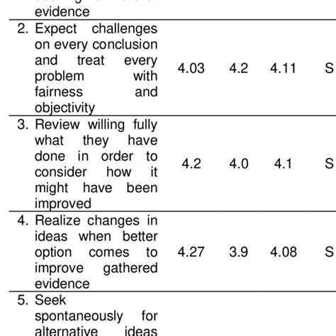 Performance Of Learners In Demonstrating Scientific Download Scientific Diagram