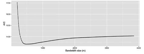 The Bandwidth Optimization Search For Standard Gwr Download