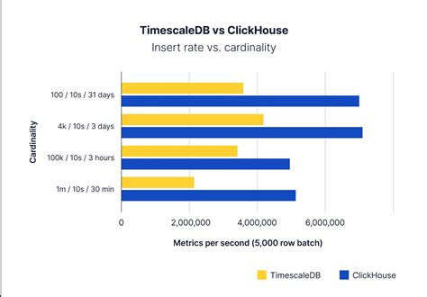 【数据库选型】clickhouse Vs Postgresql Vs