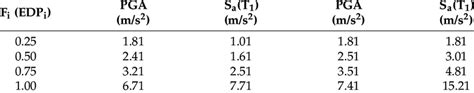 Comparative Analysis Of In Plane And Out Of Plane Variables For