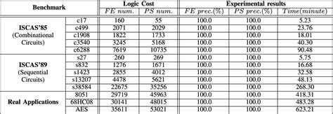 Table 3 From A Comprehensive Fpga Reverse Engineering Tool Chain From