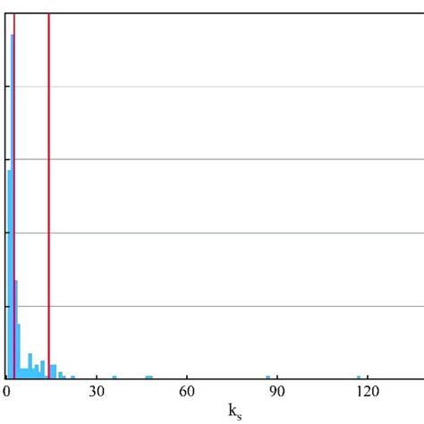 The Result Of The Weighted K Core Decomposition K − Shell Size