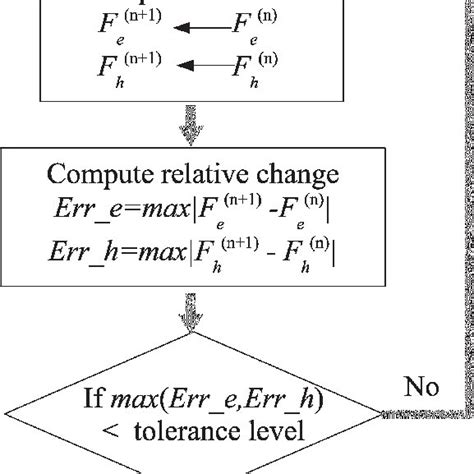Flowchart Describing The Iterative Procedure Picard Iterations Used Download Scientific