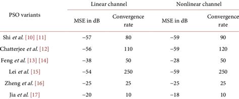 comparison of convergence rate and mse of pso variants in lte