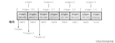 指针和多维数组的关系C Primer Plus第六版 阿里云开发者社区
