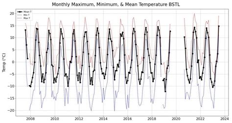 Bstl Great Basin National Park Data