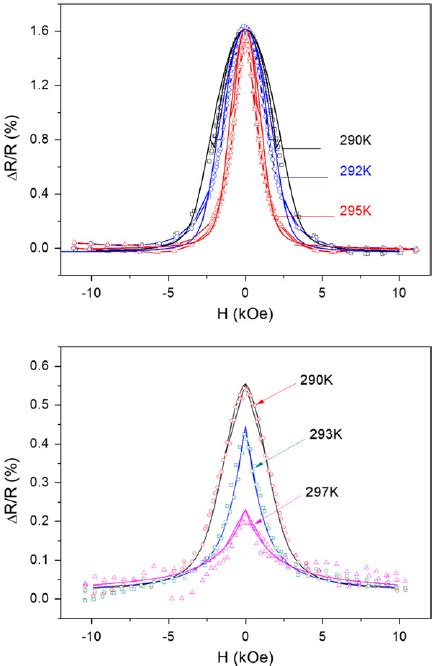 Anisotropic Magnetoresistance AMR Of Ni NW As A Function Of The