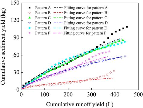 Relationship Between Cumulative Runoff Yield And Cumulative Sediment Download Scientific