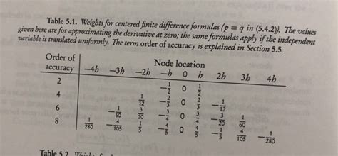 Use Function 541 To Write Out A Table Analogous To