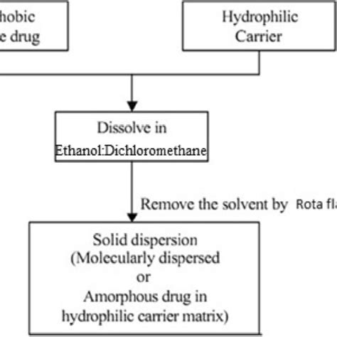 Schematic Representation Of Preparation Of Solid Dispersion Download Scientific Diagram