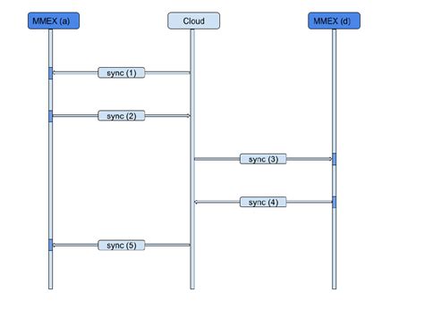 Bring Your Own Cloud Moneymanager Ex