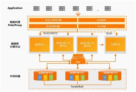 Polardb Mysql版和postgresql版相同产品架构