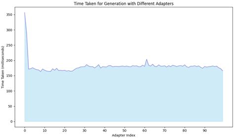 Scaling Up Serving Of Fine Tuned Lora Models