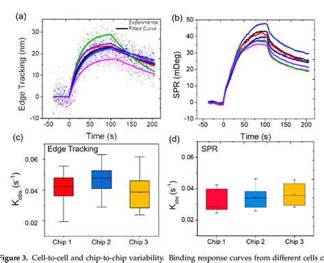 Cell To Cell And Chip To Chip Variability Binding Response Curves From