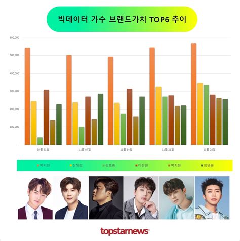 박서진 빅데이터가수브랜드 67회째 1위2관왕 진해성·김호중·이찬원·박지현 Top5김호중·박지현·임영웅·이승기·박서진 브랜드가치 급증47주차 김성희 기자