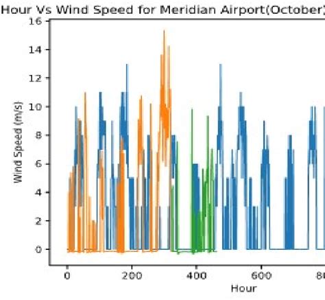 Figure 5 From Comprehensive Forecasting Based Analysis Of Hybrid And Stacked Stateful Stateless
