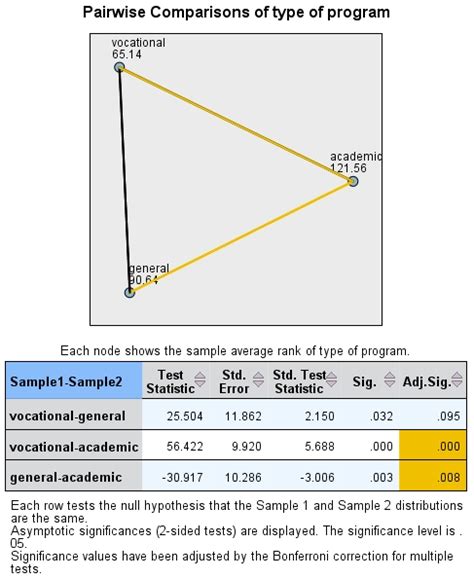 How To Interpret The Post Hoc Pairwise Comparisons On A Non Parametric