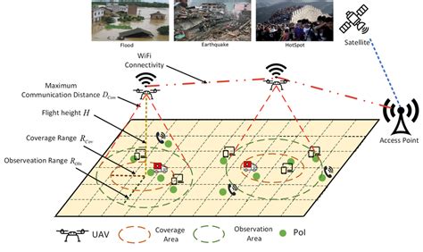 Partially Observable Multi Uav Navigation Scenario Download