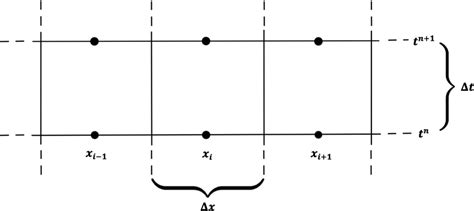 Finite Volume Discretisation With One Spatial Dimensional And One