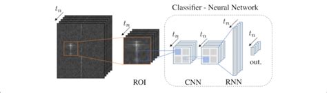 approach and network architecture for radar object classification