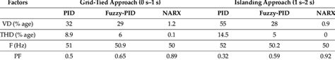 pid fuzzy pid and narx nn controller comparison download scientific diagram