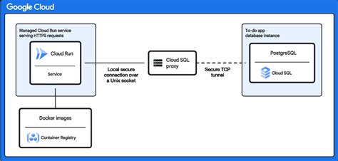 Migrate Node Js Apps From Heroku To Cloud Run Google Cloud